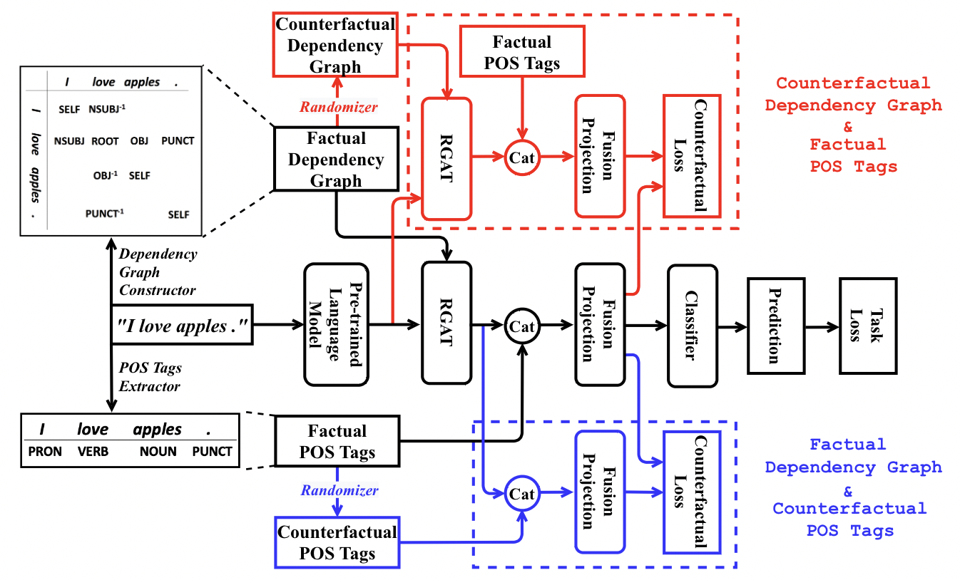 COSY: COunterfactual SYntax for Cross-Lingual Understanding | ZHANG HAO