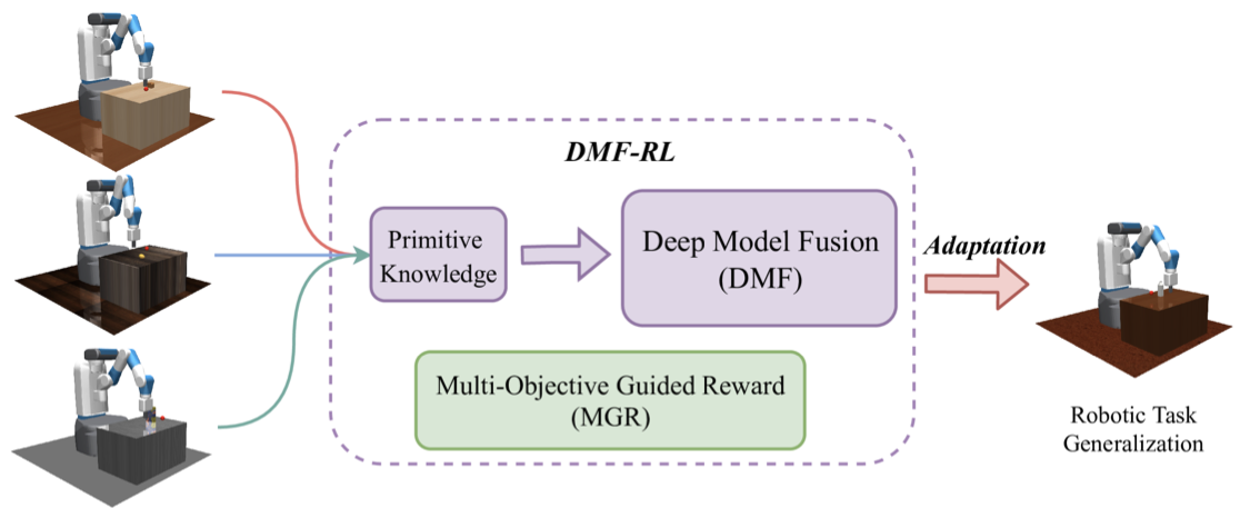 Efficient Robotic Task Generalization Using Deep Model Fusion Reinforcement Learning | ZHANG HAO