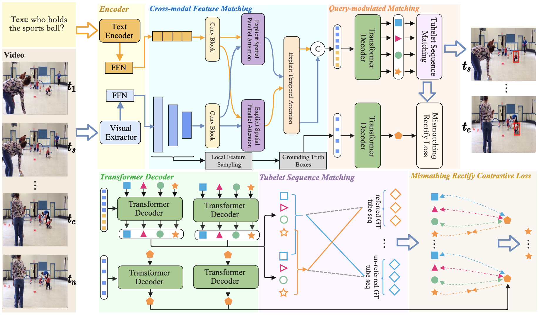 Learning Feature Semantic Matching for Spatio-Temporal Video Grounding ...
