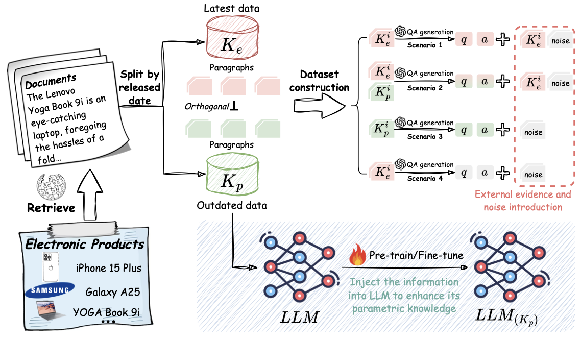Evaluating the External and Parametric Knowledge Fusion of Large Language Models | ZHANG HAO