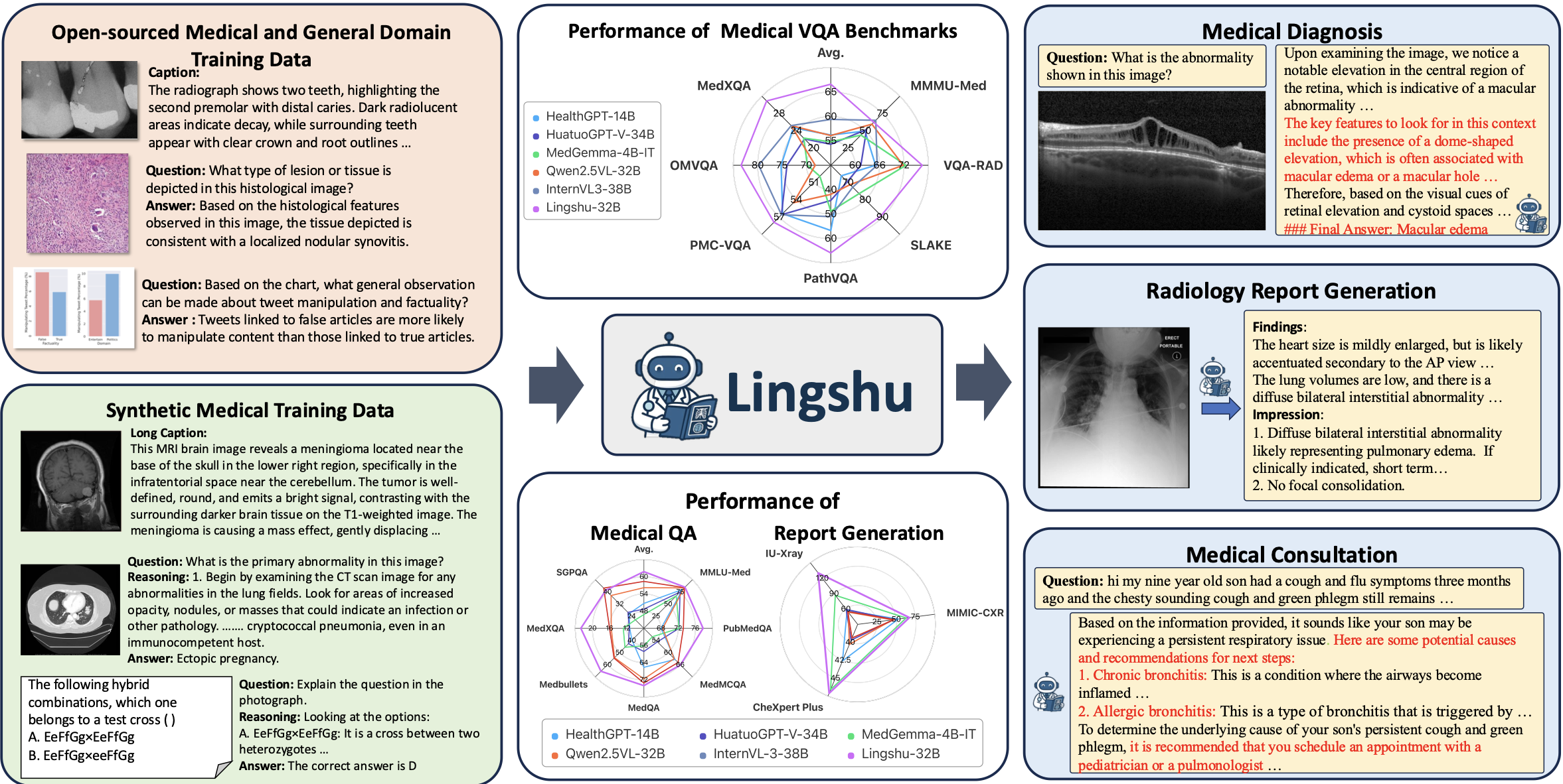 Lingshu: A Generalist Foundation Model for Unified Multimodal Medical Understanding and ...