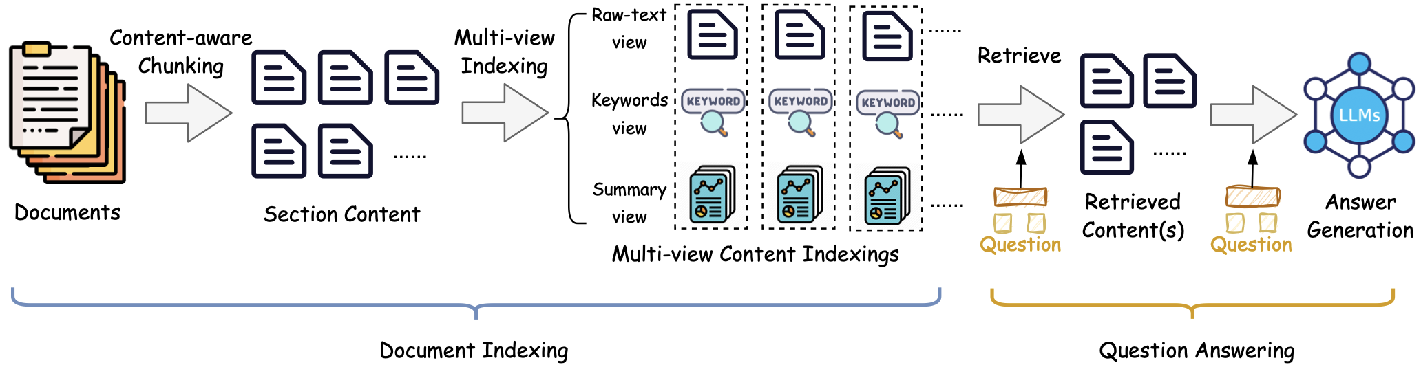 Mc Indexing Effective Long Document Retrieval Via Multi View Content Aware Indexing Zhang Hao