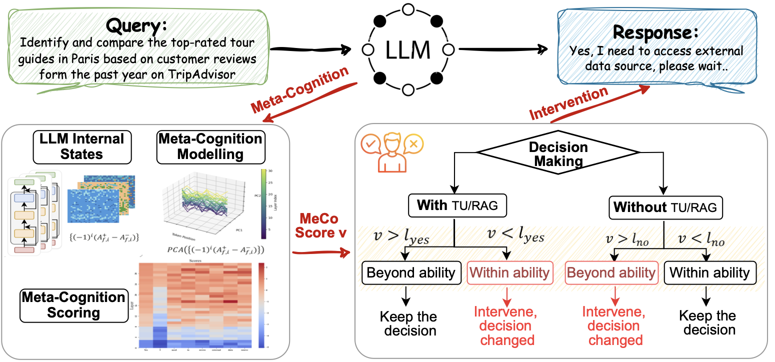 Adaptive Tool Use in Large Language Models with Meta-Cognition Trigger ...
