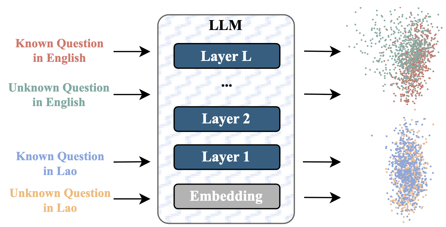 Analyzing LLMs' Knowledge Boundary Cognition Across Languages Through the Lens of Internal ...