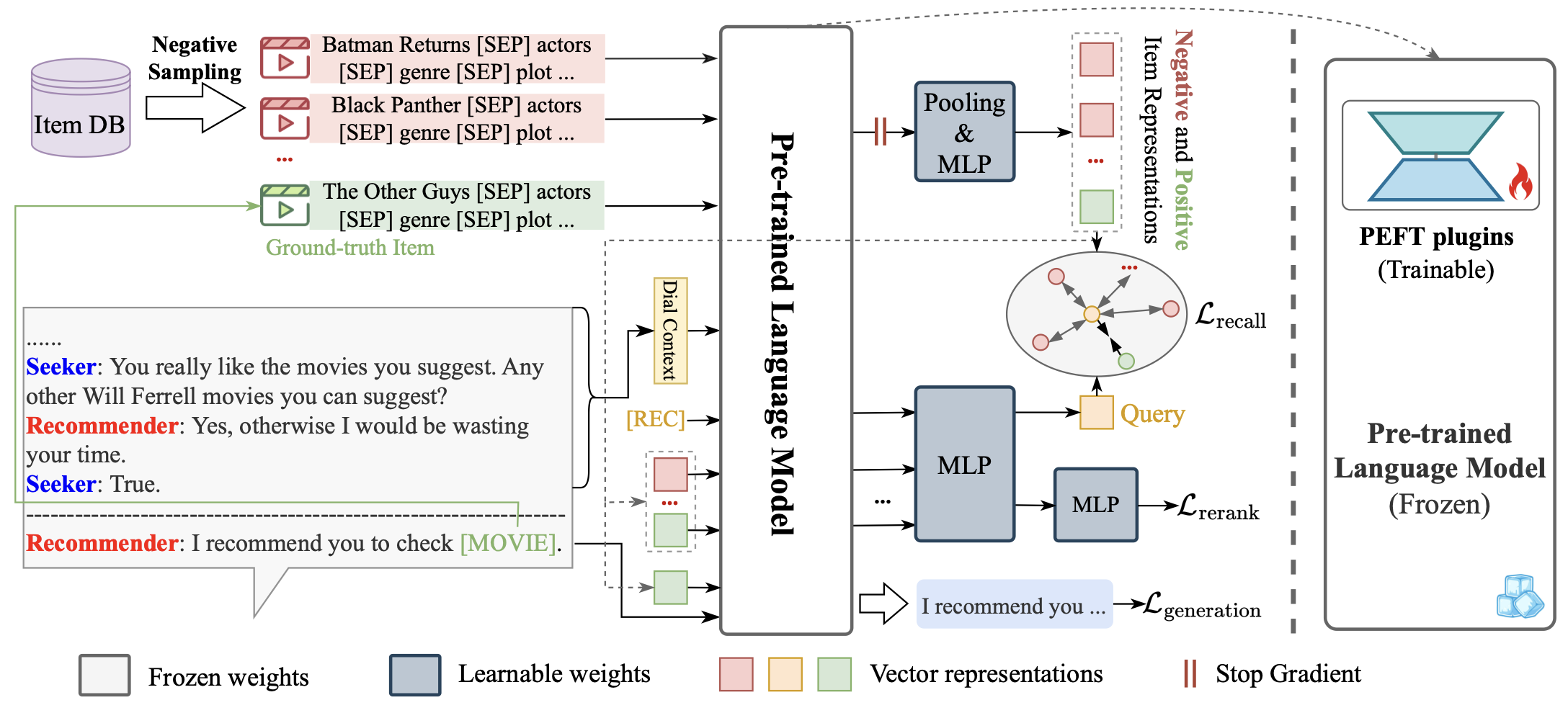 Parameter-Efficient Conversational Recommender System as a Language Processing Task | ZHANG HAO