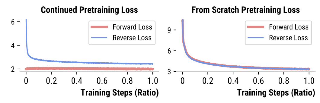 Reverse Modeling in Large Language Models | ZHANG HAO