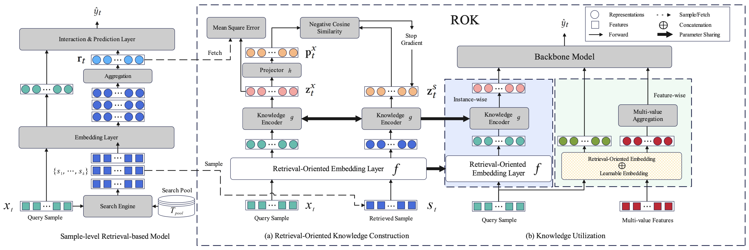 Retrieval-Oriented Knowledge for Click-Through Rate Prediction | ZHANG HAO