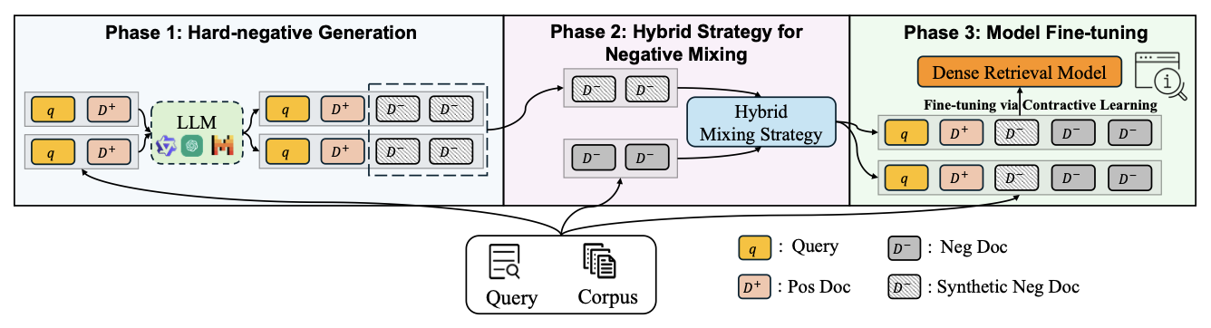 SyNeg: LLM-Driven Synthetic Hard-Negatives for Dense Retrieval | ZHANG HAO