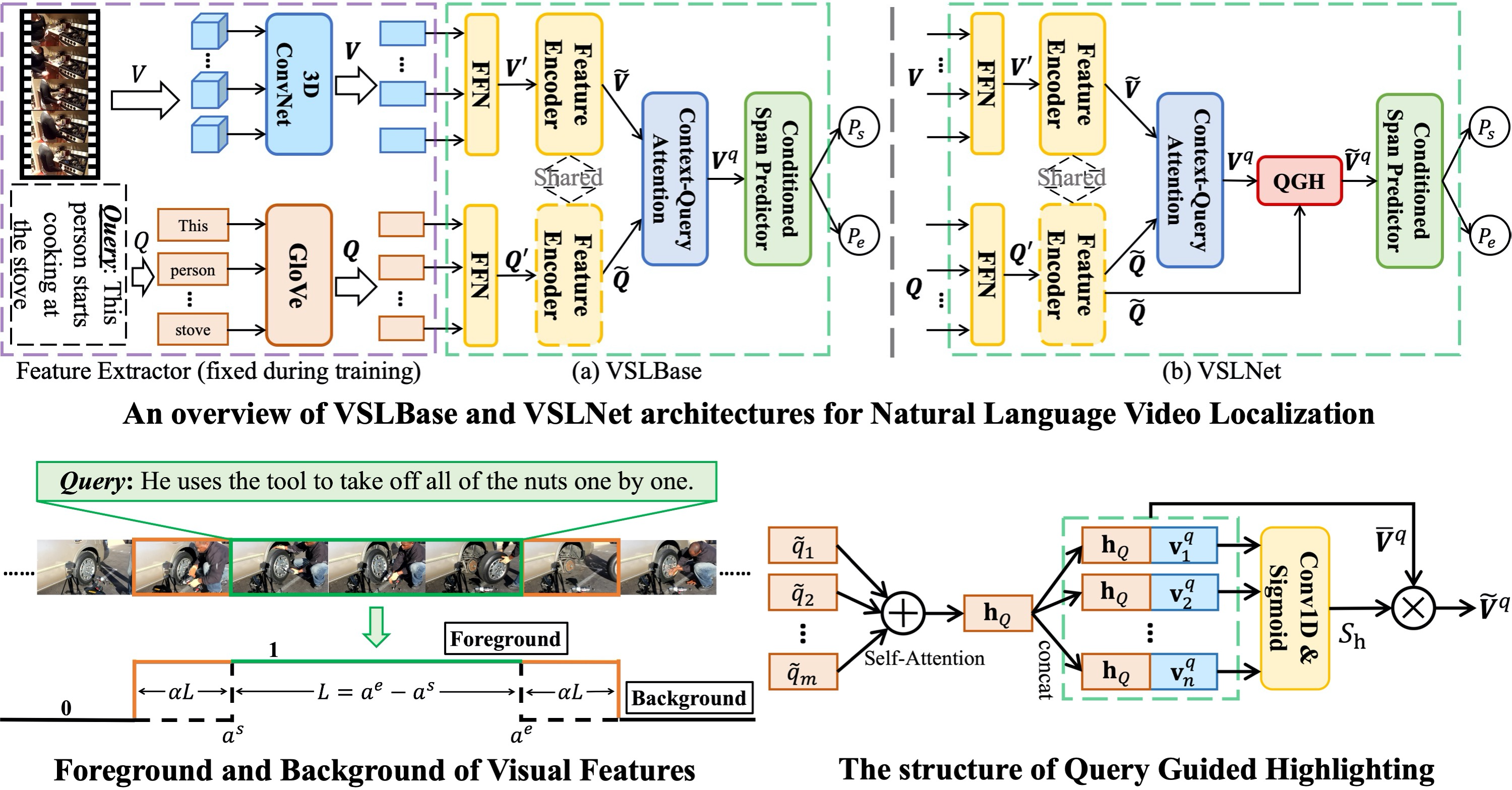 Span-based Localizing Network for Natural Language Video Localization ...